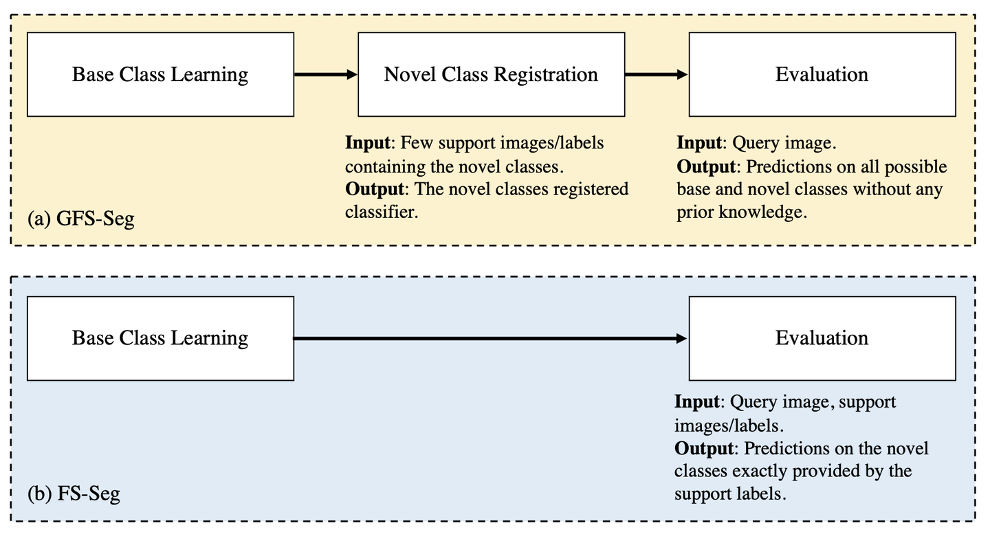 CVPR 2022：Generalized Few-shot Semantic Segmentation 解读 - 知乎