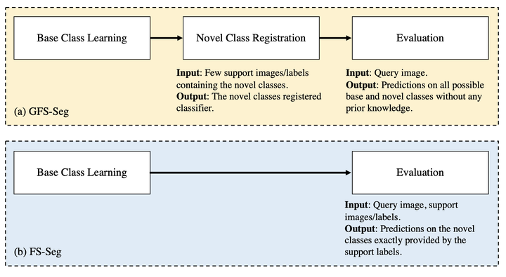 CVPR 2022：Generalized Few-shot Semantic Segmentation 解读 - 知乎