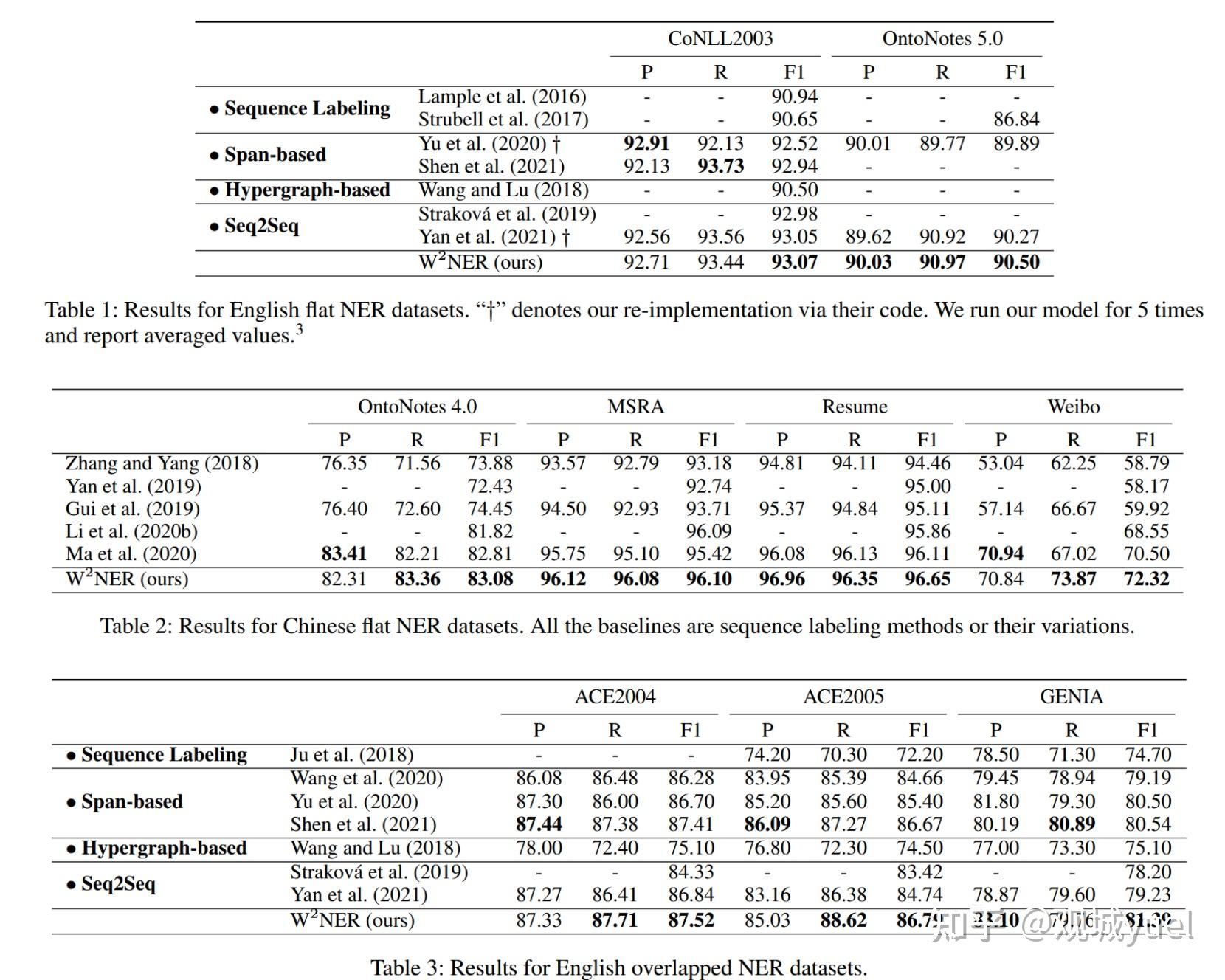 统一命名实体识别 Unified Named Entity Recognition As Word Word Relation Classification 知乎