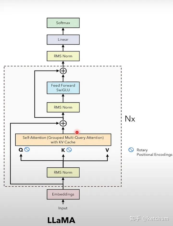 如何从零开始实现Llama2模型的推理部分？ - 知乎