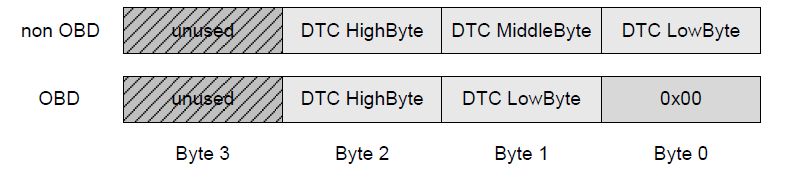 DTC 诊断故障码 - 知乎
