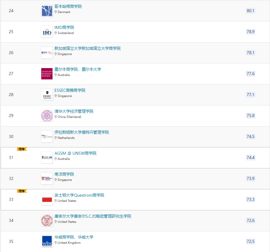 2023QS全球全日制MBA及商科硕士排名震撼发布！ - 知乎