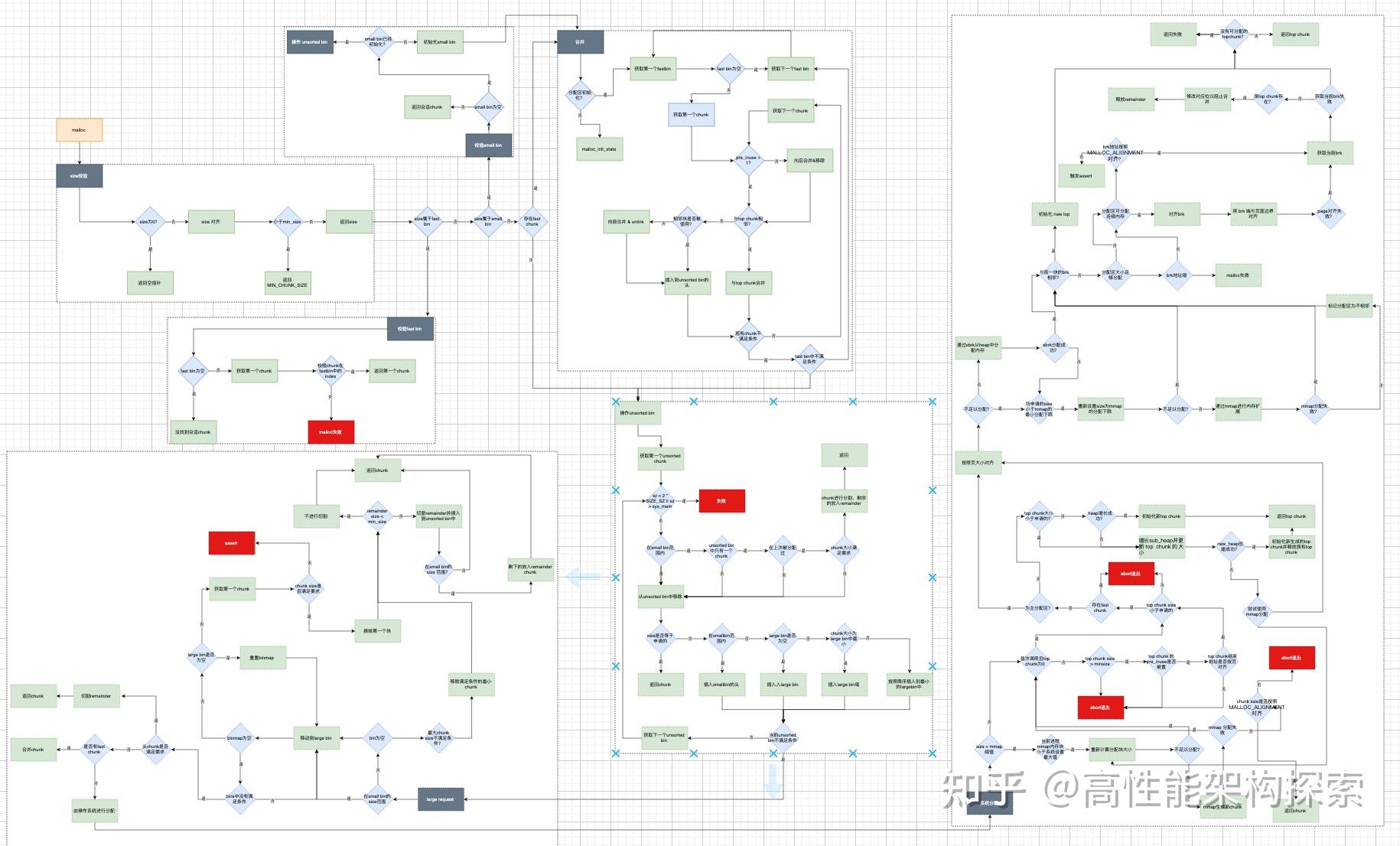 从操作系统内存管理来说，malloc申请一块内存的背后原理是什么？ - 知乎