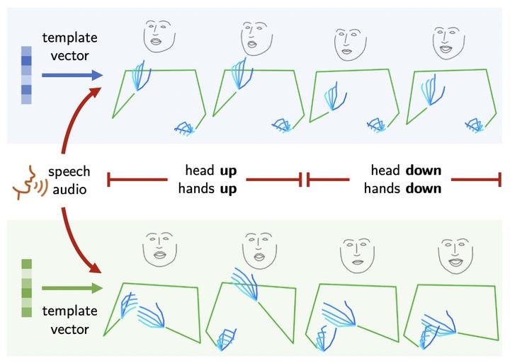 [ICCV2021]论文解读：Speech Drives Templates: Co-Speech Gesture Synthesis ...