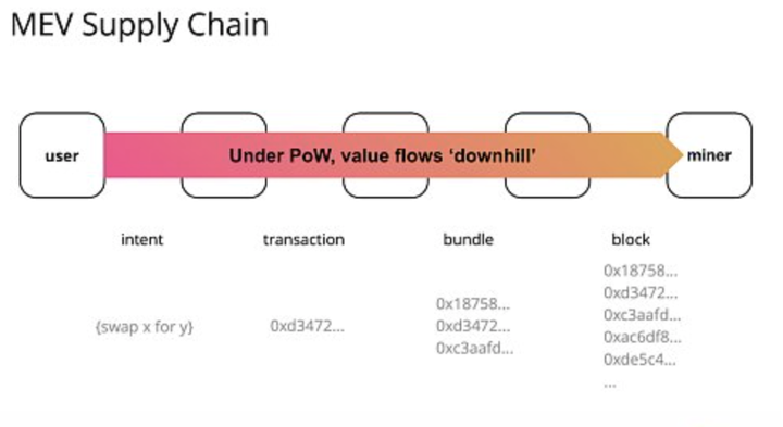 以太坊转 PoS 后 MEV 的「价值再循环」 - 知乎