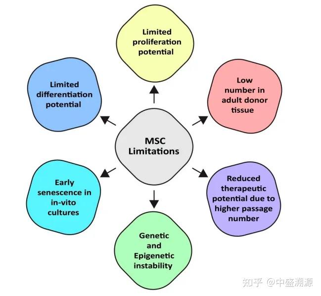 iMSC——细胞治疗领域的下一个关键突破口 - 知乎