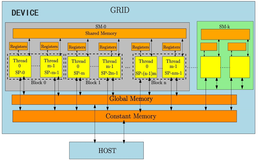 CUDA 能调度 kernel 到指定的 SM吗？ - 知乎