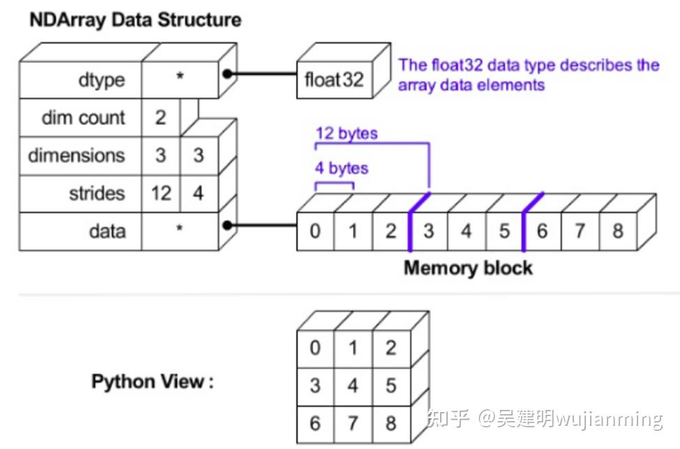 numpy.ndarray原理与计算 - 知乎