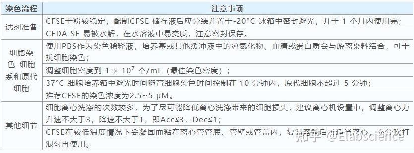 细胞功能 | CFSE检测细胞增殖的原理和注意事项全解析 - 知乎