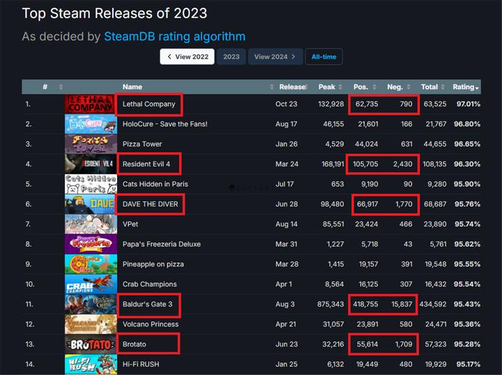 Steam：今年出品、评价数量过五万且好评如潮的游戏目前只有五款 - 知乎