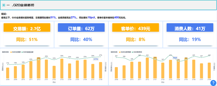 O2O到家业绩分析报告，助你提高全渠道消费体验！（附模板） - 知乎