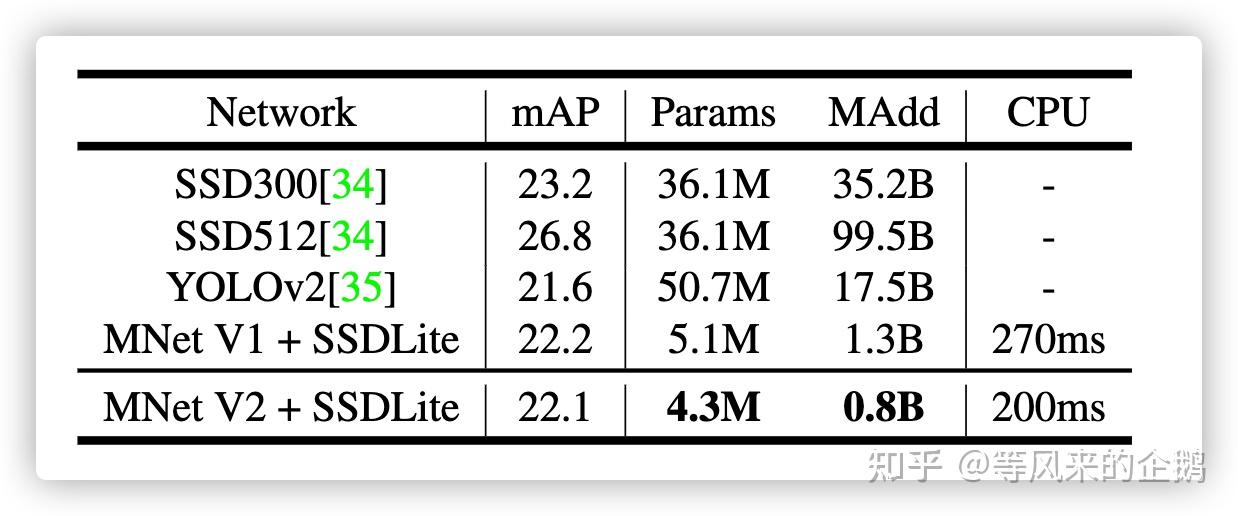 如何评价mobilenet v2 ? - 知乎