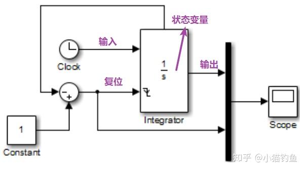 又见Simulink库模型之(7)：连续系统 - 知乎