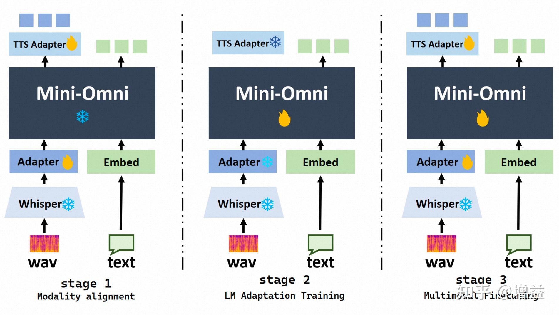 语音大模型技术详解：主流开源方案架构对比 - 知乎