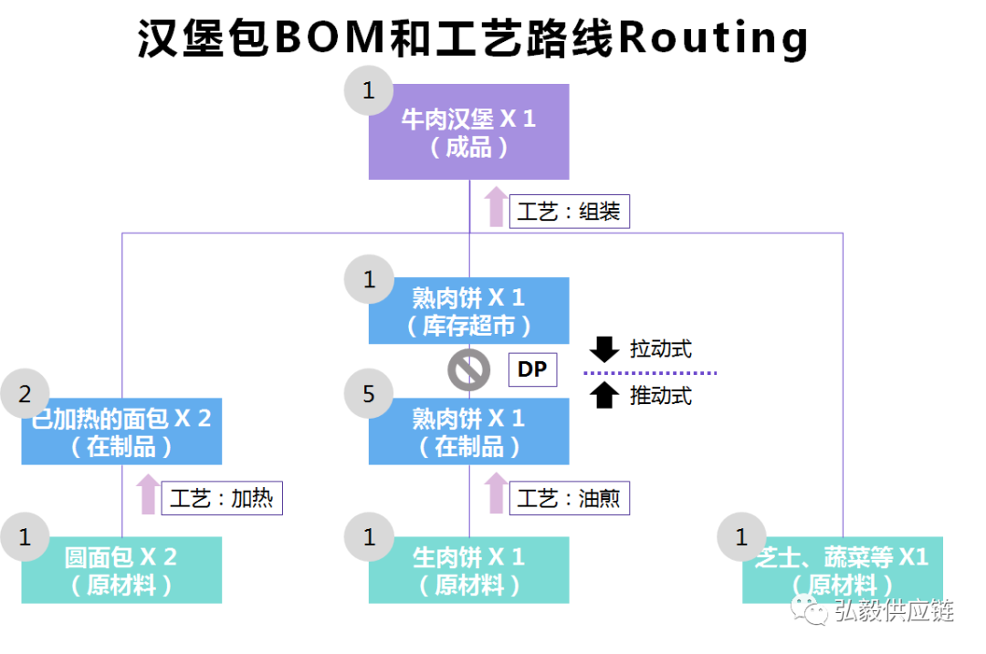 什么是供应链中的解耦点Decoupling point？它到底有啥用？ - 知乎