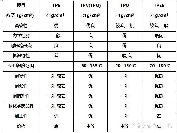选料新人必看：一文看懂制品如何选 TPE、TPR、TPS、TPV、TPO、TPU、TPEE 几种材料？ - 知乎