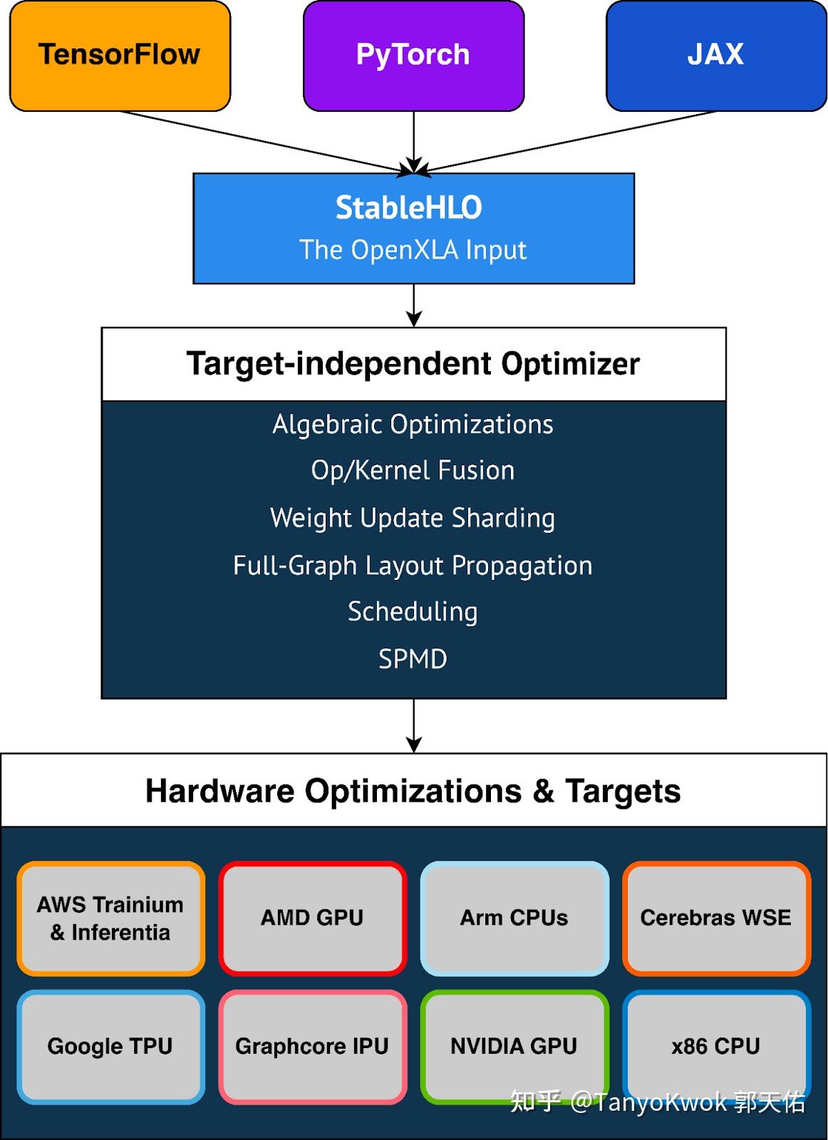 如何看待OpenXLA这个开源项目？ - 知乎