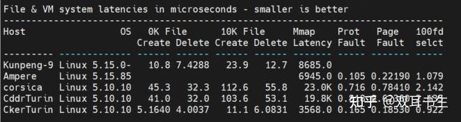 linux性能分析工具-lmbench - 知乎