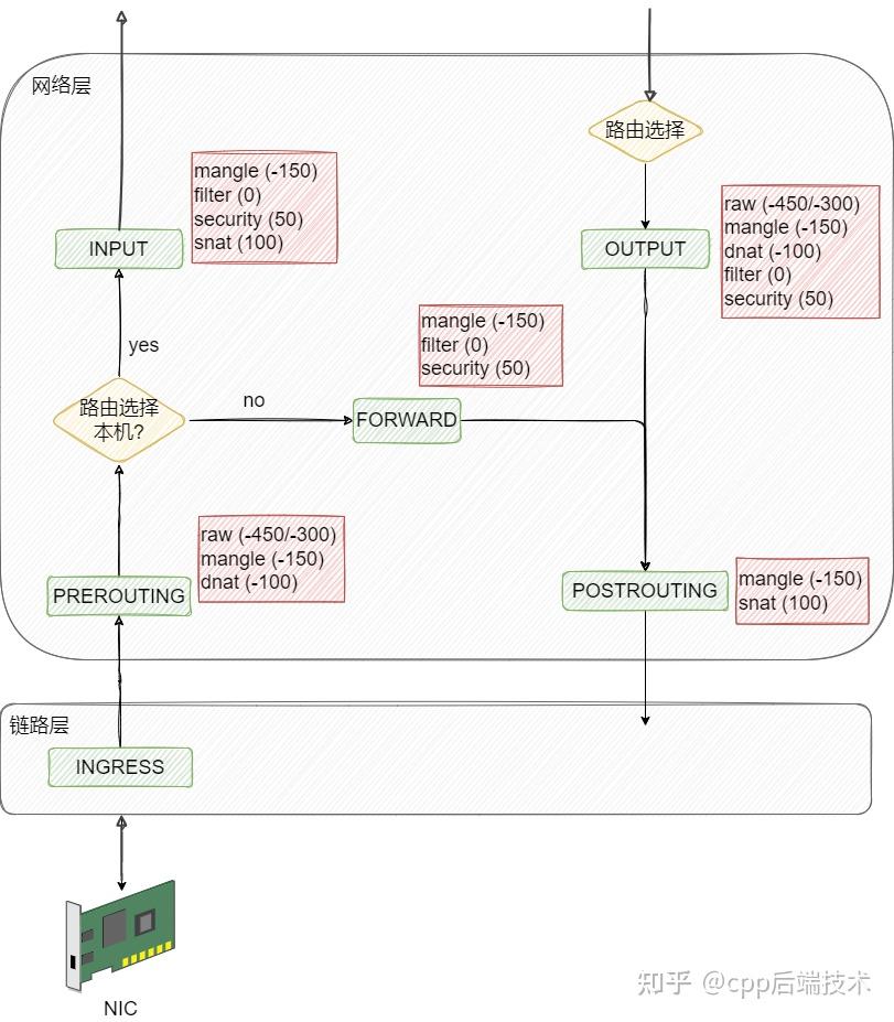 linux Netfilter在网络层的实现详细分析（iptables） - 知乎