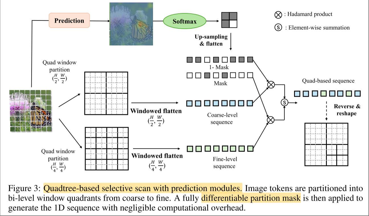 (NeurIPS2024) QuadMamba: Learning Quadtree-based Selective Scan for Visual State Space Model - 知乎