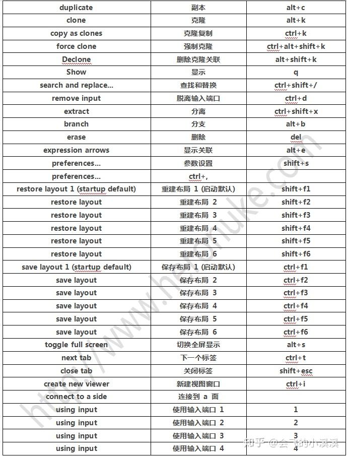 nuke最新版本快捷键大全文字和视频版本 - 知乎