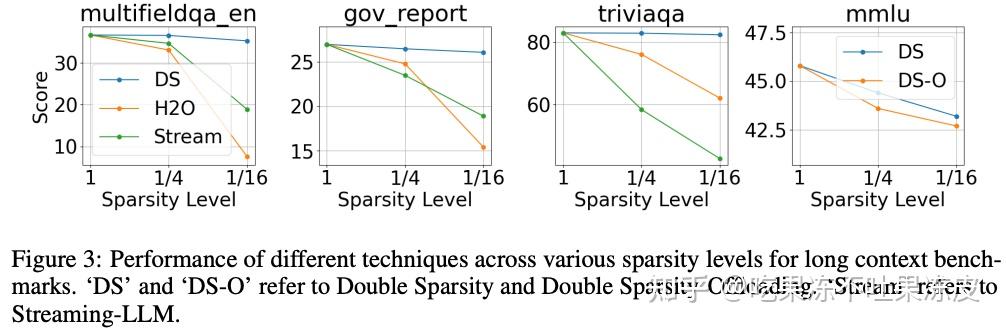 大模型稀疏化技术原理：DoubleSparse - 知乎