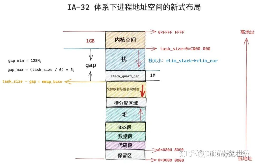 [mm]从内核世界透视 mmap 内存映射的本质（源码实现篇） - 知乎