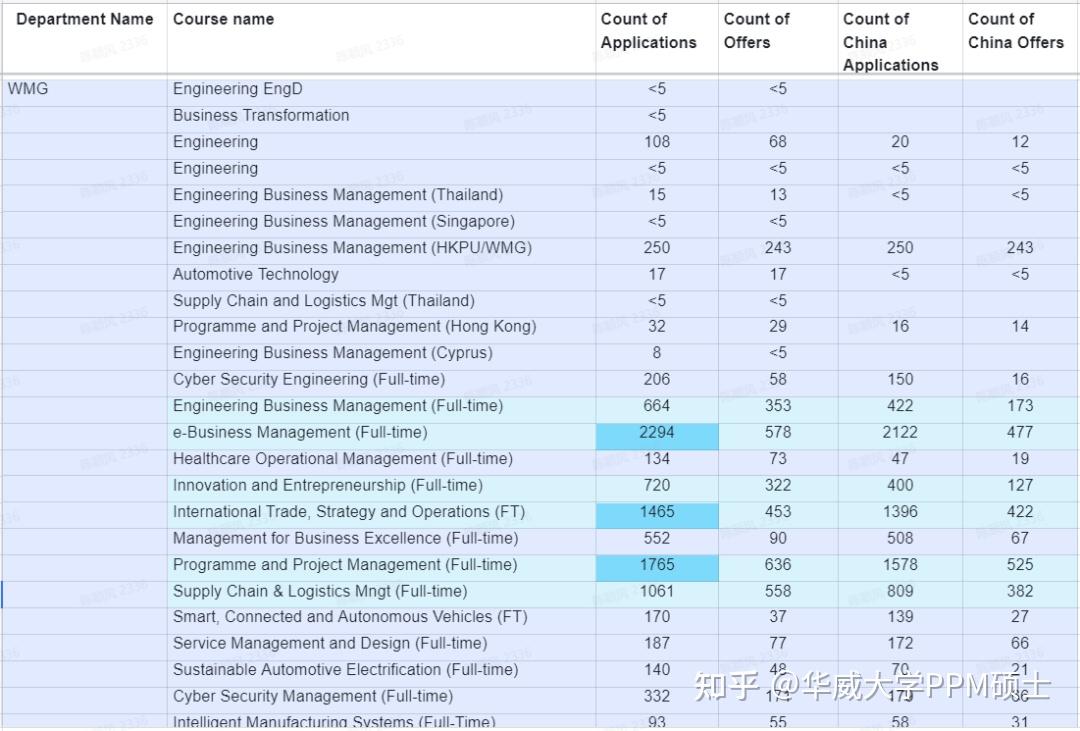华威24Fall申请提示 | 2022-23录取数据分析 - 知乎