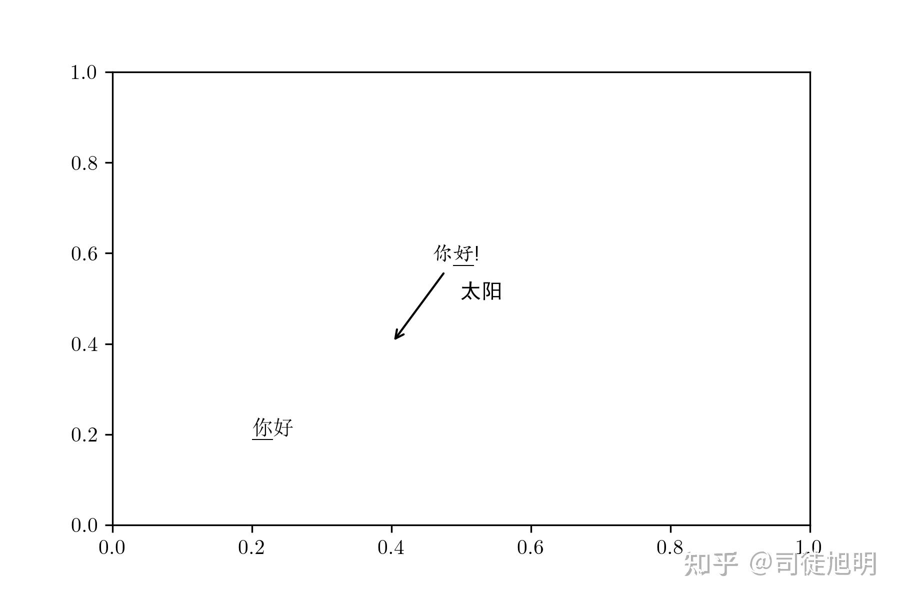 Python下使用matplotlib库时,如何与LaTeX结合起来？ - 知乎