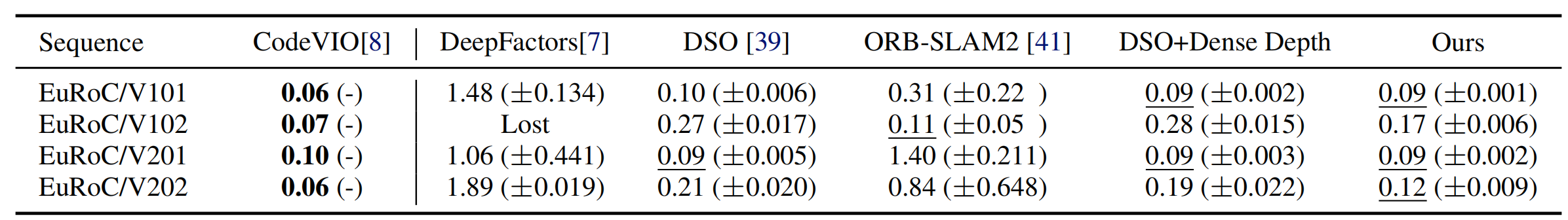 【论文阅读】TANDEM：Tracking and Dense Mapping in Real-time using Deep Multi-view Stereo使用深度多视立体几何实时跟踪与 ...