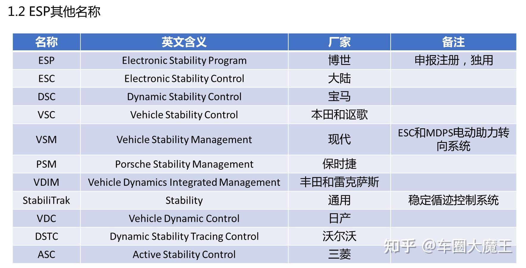 底盘电控知识（5）ESP-ESC知识介绍 - 知乎