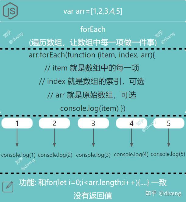 forEach 怎么在 JavaScript 中使用？ - 知乎
