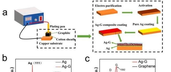 南昌航空大学Zhiguo Ye--户外高压隔离开关电接触材料电刷镀银-石墨烯复合镀层的极端硫化行为研究 - 知乎