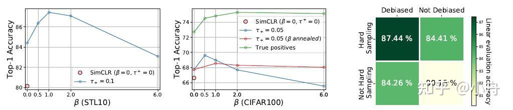 Contrastive Learning with Hard Negative Samples - 知乎