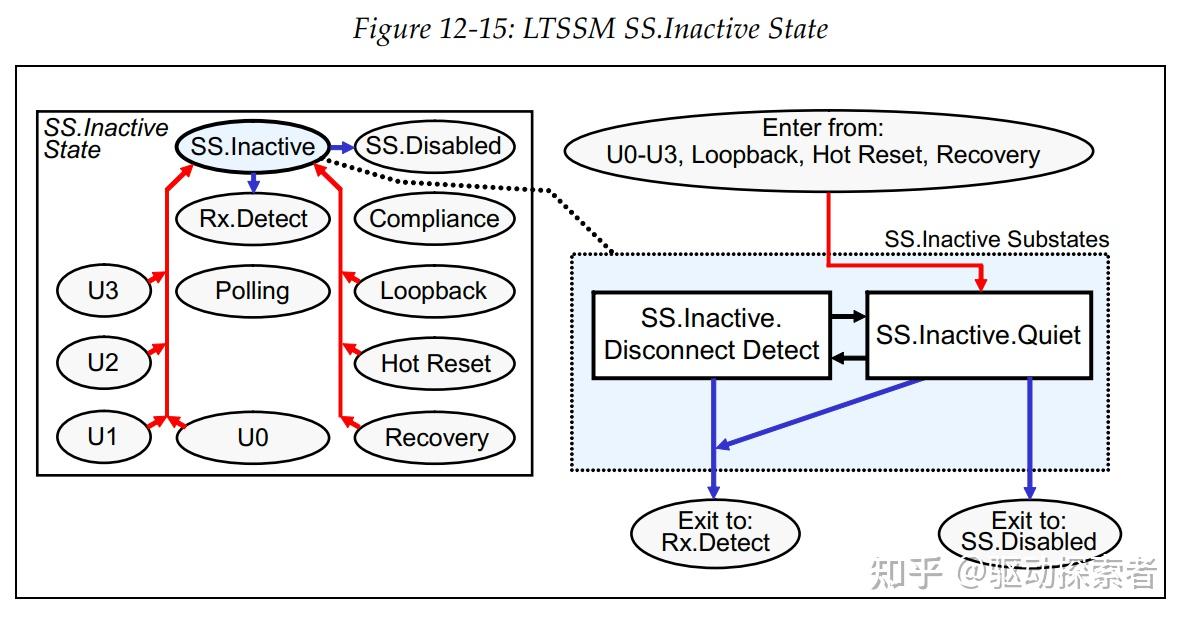 USB 3.0 LTSSM 状态机 - 知乎