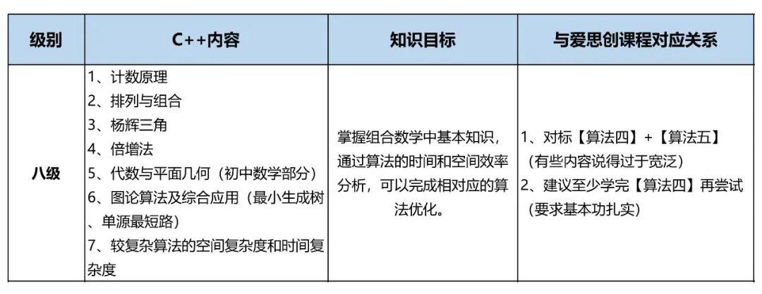 【收藏】GESP考级1-8 级（C++）考点深度解析！ - 知乎