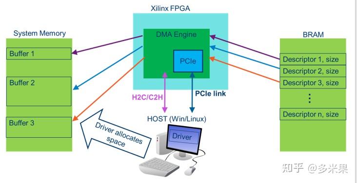 基于Xilinx FPGA的PCIe高速通信系统设计与QT测速实现 - 知乎