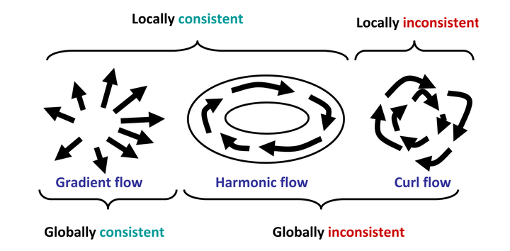 Hodge 分解在机器学习中的一些应用 - 知乎