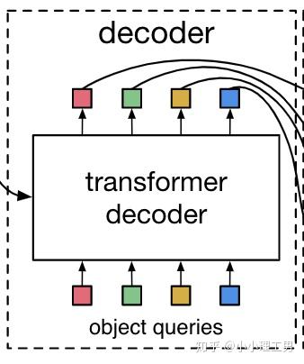 用Transformer做object detection：DETR - 知乎