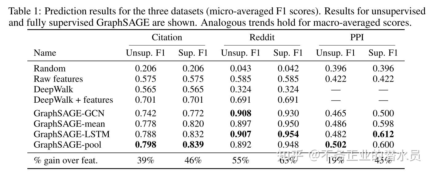 论文阅读：Inductive representation learning on large graphs [GraphSAGE] - 知乎
