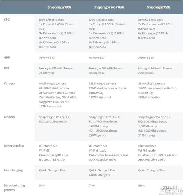 如何评价骁龙780G？