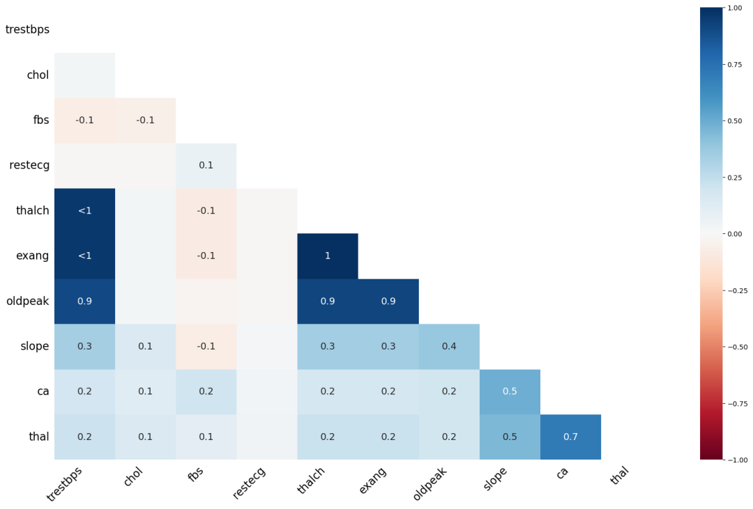 数据科学/机器学习项目中处理缺失值：策略与实践 - 知乎