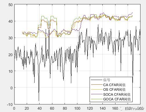 雷达目标检测之恒虚警检测（CA/SOCA/OS/GOCA-CFAR）【附MATLAB代码】 - 知乎