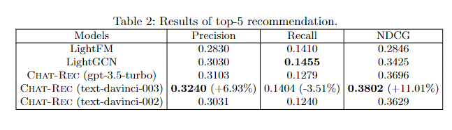 Chat-REC：针对交互式和可解释的 LLM-Augmented 推荐系统 - 知乎