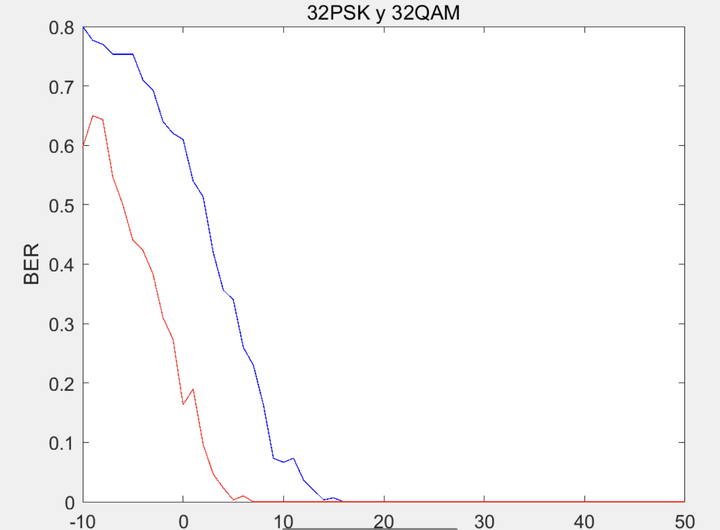 BER 与 NSR 32PSK 和 32QAM 调制器比较（Matlab代码实现） - 知乎