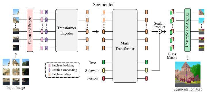 [14] Segmenter: 用Transformer 做语义分割 - 知乎