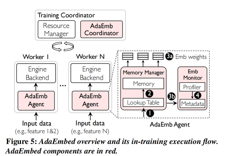 [OSDI'23]AdaEmbed: Adaptive Embedding for Large-Scale Recommendation ...