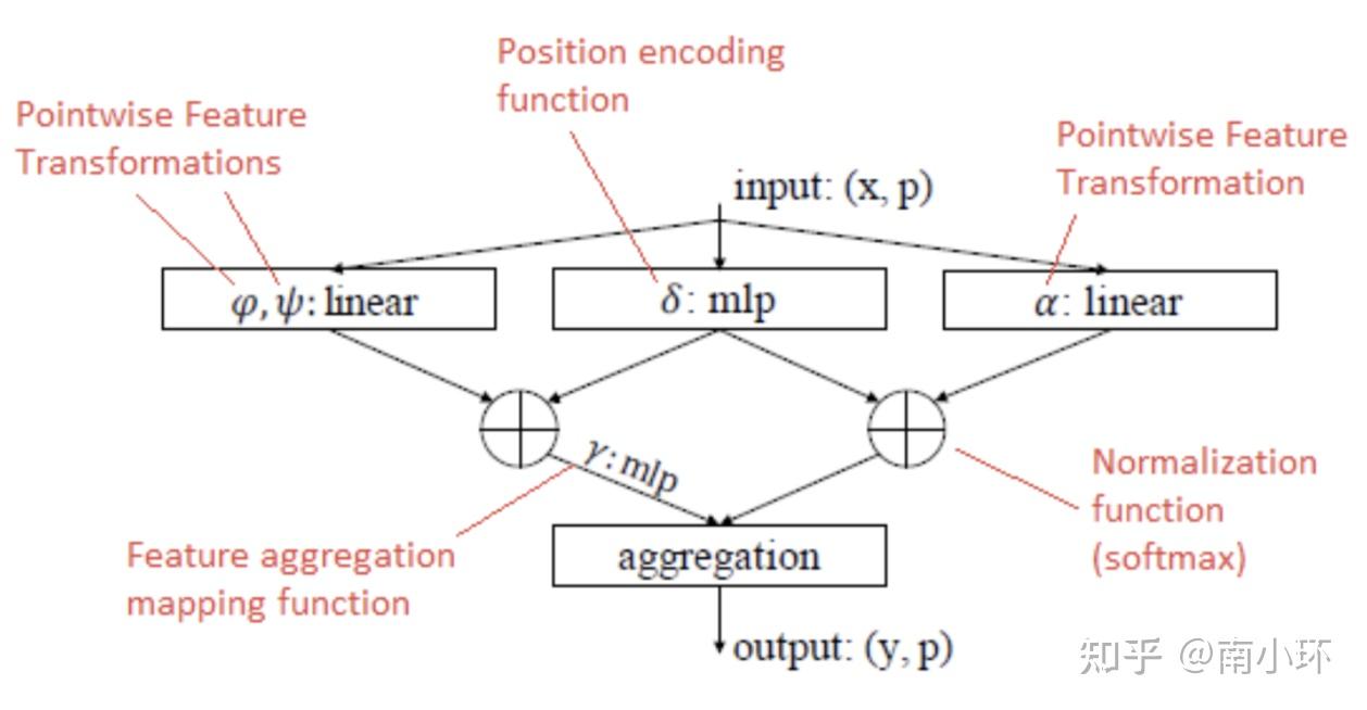 如何评价Point Transformer 和Point Cloud Transformer？ - 知乎