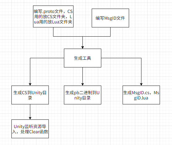 unity3d:Protobuf生成自定义格式的.cs,.lua文件 - 知乎