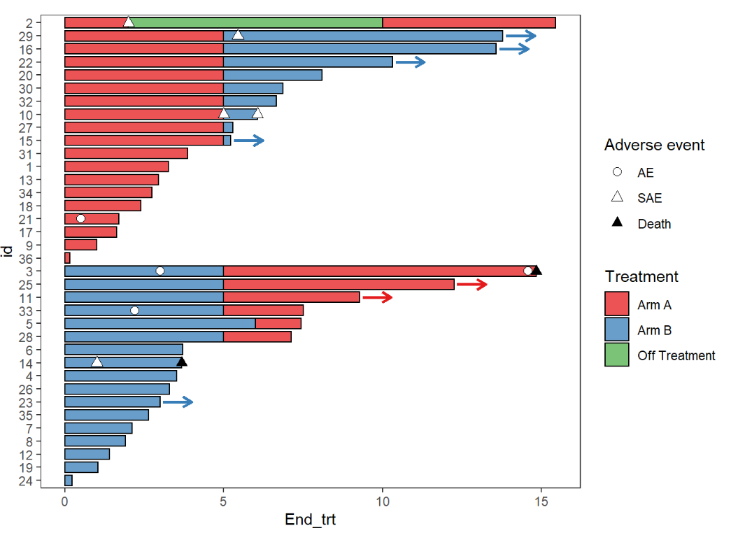 R实战 | 游泳者图/时间轨迹图（swimmer plots） - 知乎
